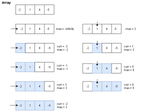 Find the Maximum Subarray Sum in O(n2) Time (Naïve Method) - Learn ...