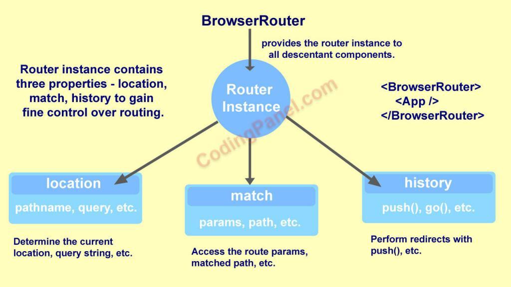 React – Routing - Learn Coding Online - CodingPanel.com