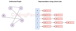 Represent a Graph Using a Linked List - Learn Coding Online ...
