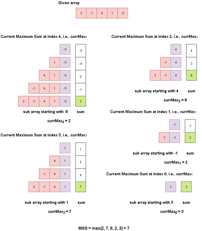Find Maximum Subarray Sum Using Kadane s Algorithm Learn Coding 